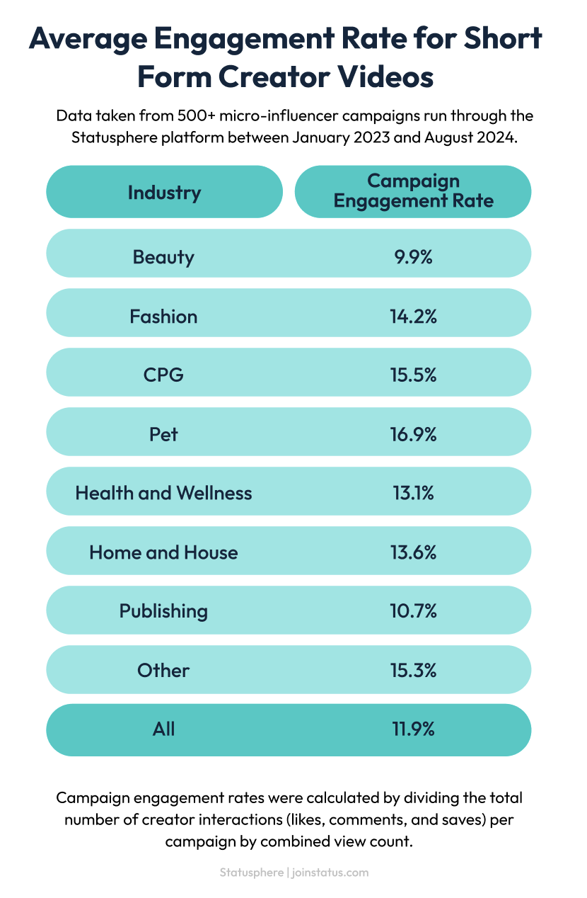 Micro-Influencer Marketing Benchmarks & Statistics (2025) Micro-Influencer Marketing Benchmarks & Statistics (2025)